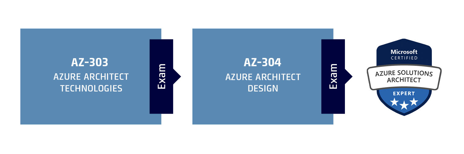 Microsoft Certified Azure Solutions Architect | Få papir på dine ...