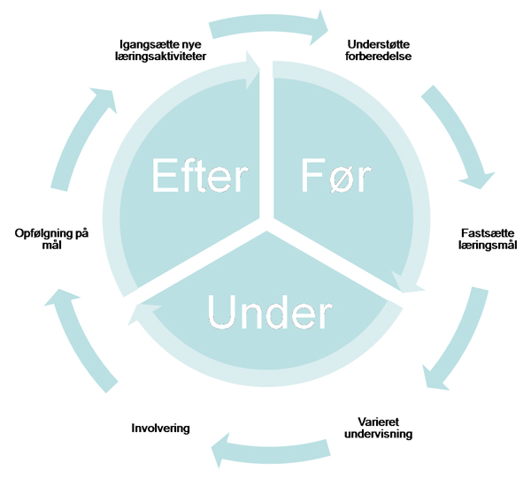 Læringshjulet - en guide til at øge effekten af læring - Teknologisk ...