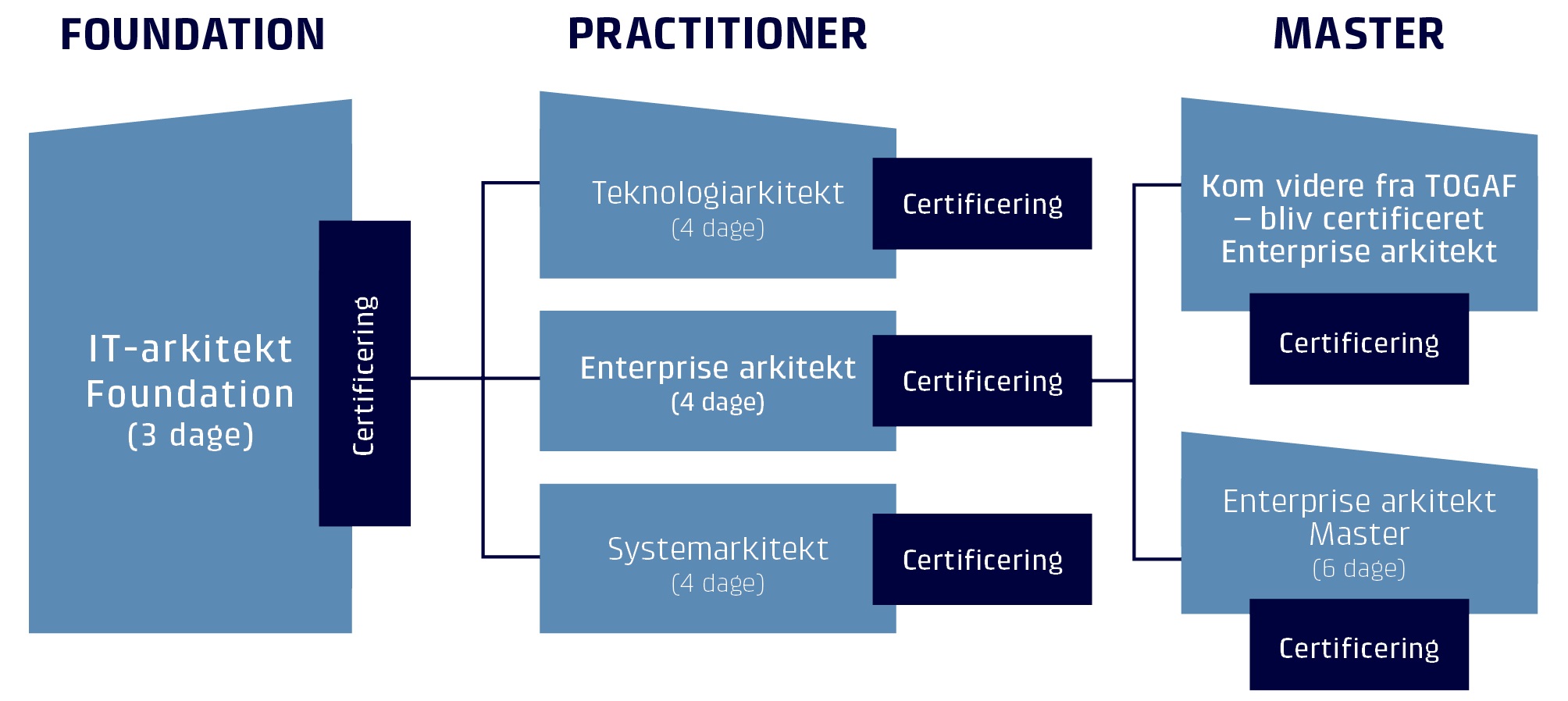 IT-arkitektuddannelsen | Hvordan bliver man IT-arkitekt? - Kurser ...