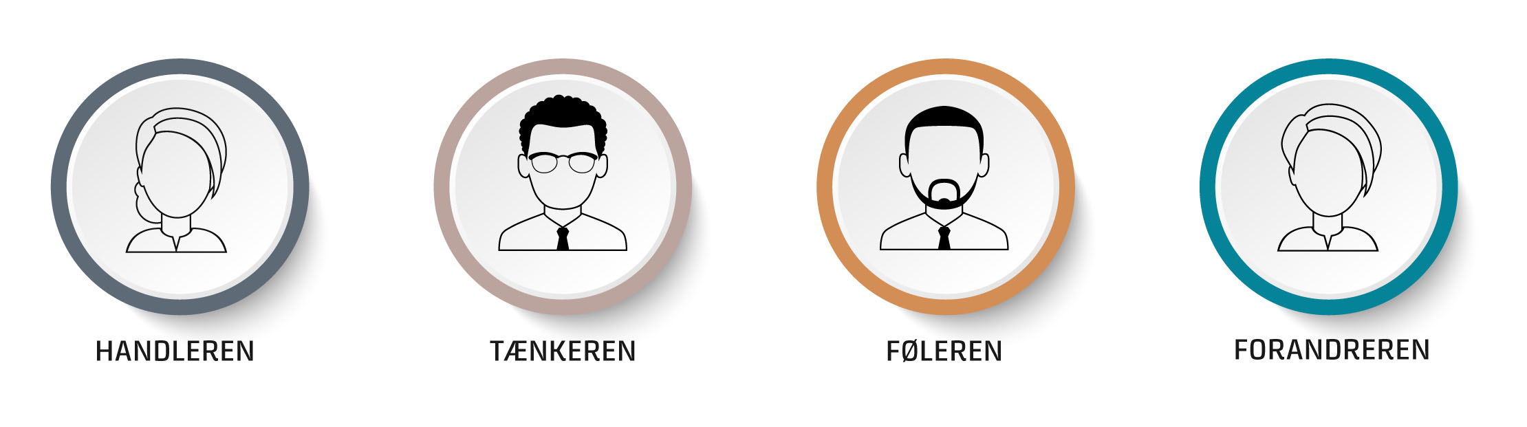 Forandringer med forskellige personlighedstyper - Teknologisk Institut