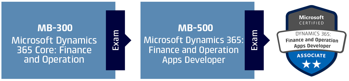 Microsoft Dynamics 365 - Finance and Operation - Teknologisk Institut