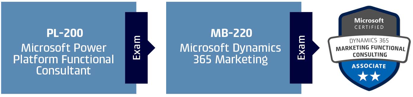 Microsoft Dynamics 365 - CRM - Teknologisk Institut