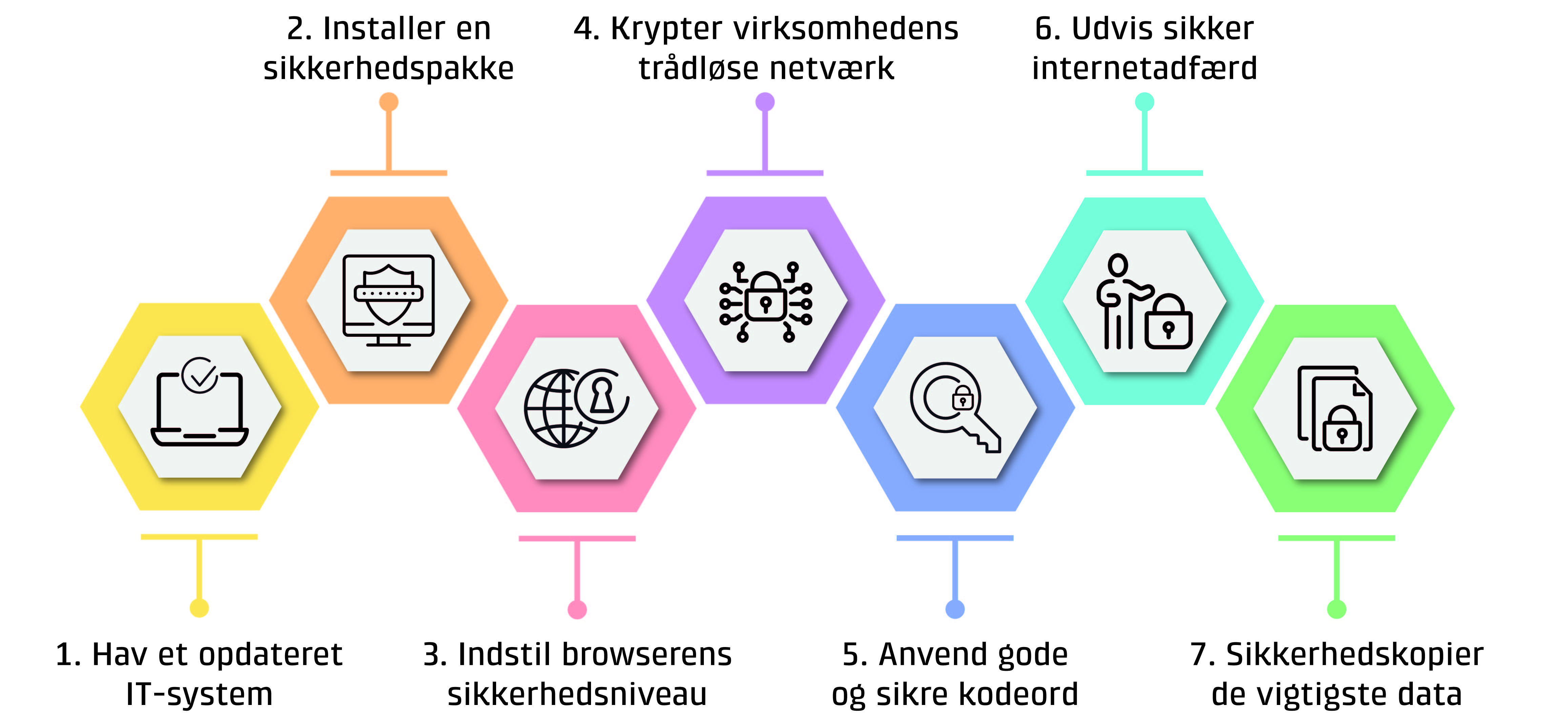 7 gode råd til IT-sikkerhed - Teknologisk Institut