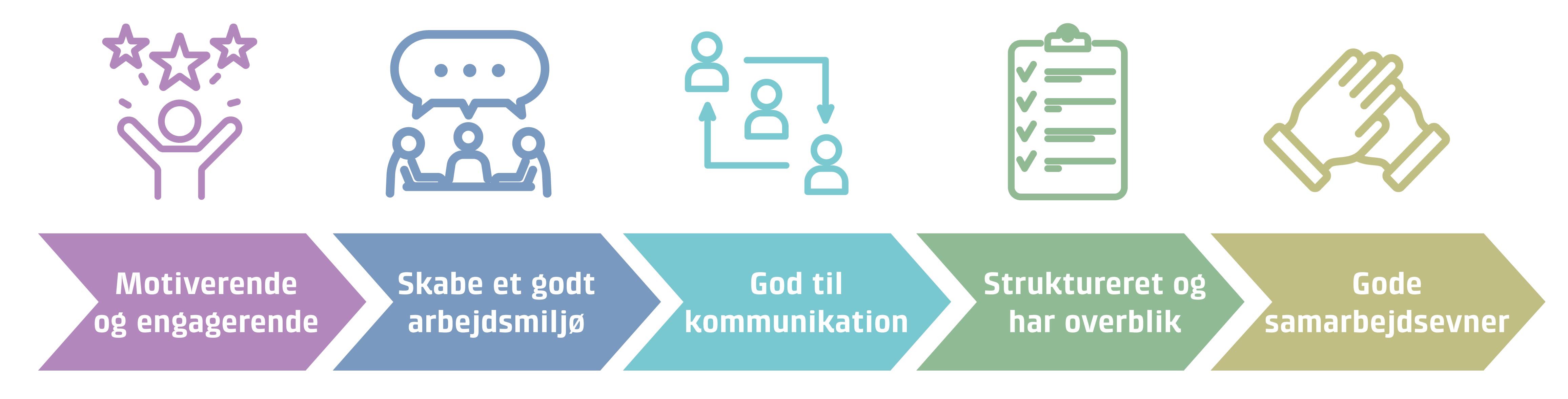 5 efterspurgte lederkompetencer - Teknologisk Institut