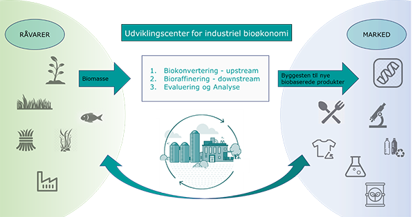 Vigtig satsning på biobaserede materialer de næste fire år ...