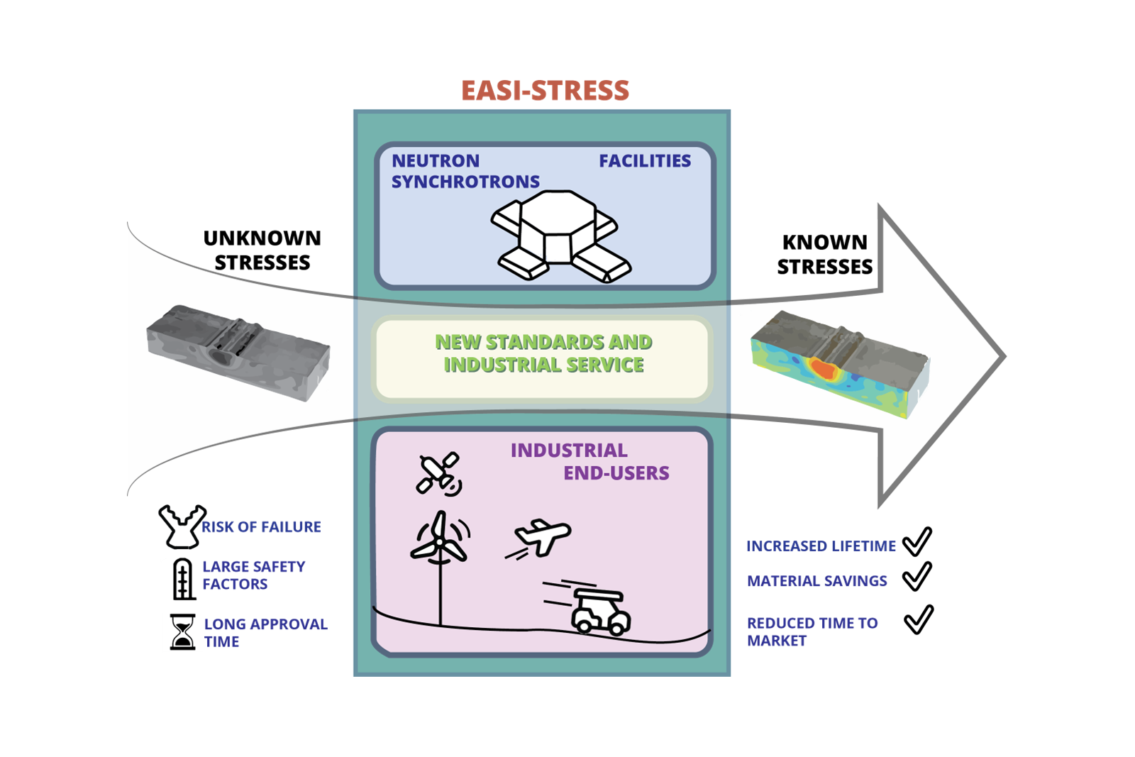 EASI-STRESS – Europæisk Initiativ for Standardisering af Industriel ...