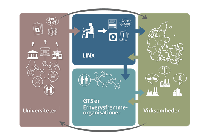 Motorvej for Materialeviden - Teknologisk Institut
